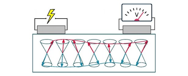 Researchers demo rust-based magnon spintronics | bit-tech.net