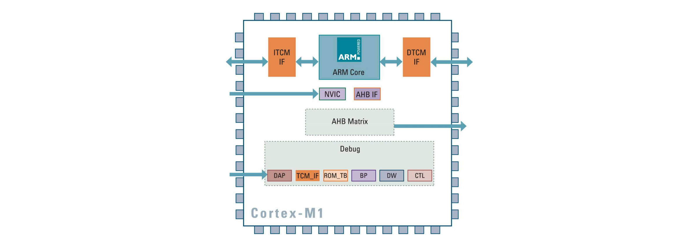 Arm responds to RISC-V threat with 'free' Cortex cores | bit-tech.net